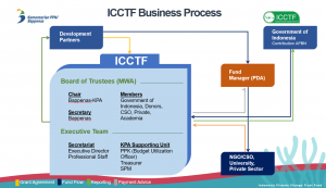 Fund Flow Management – ICCTF