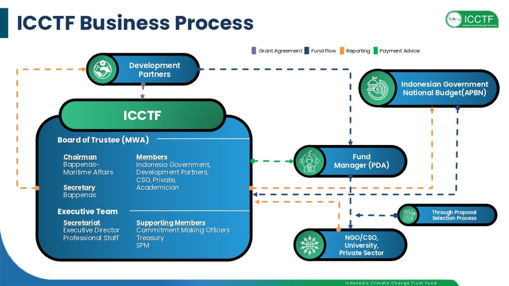Fund Flow Management – ICCTF