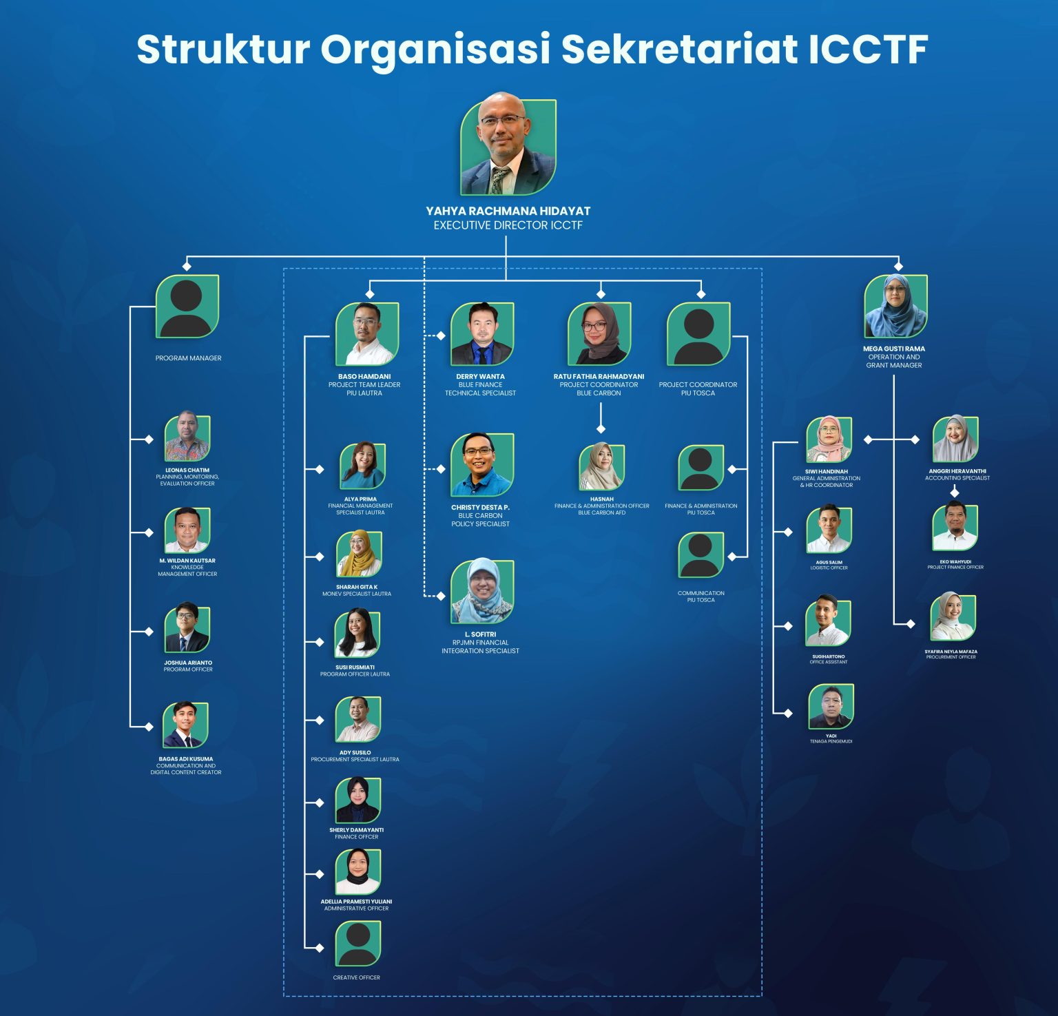 Organization Structure – ICCTF
